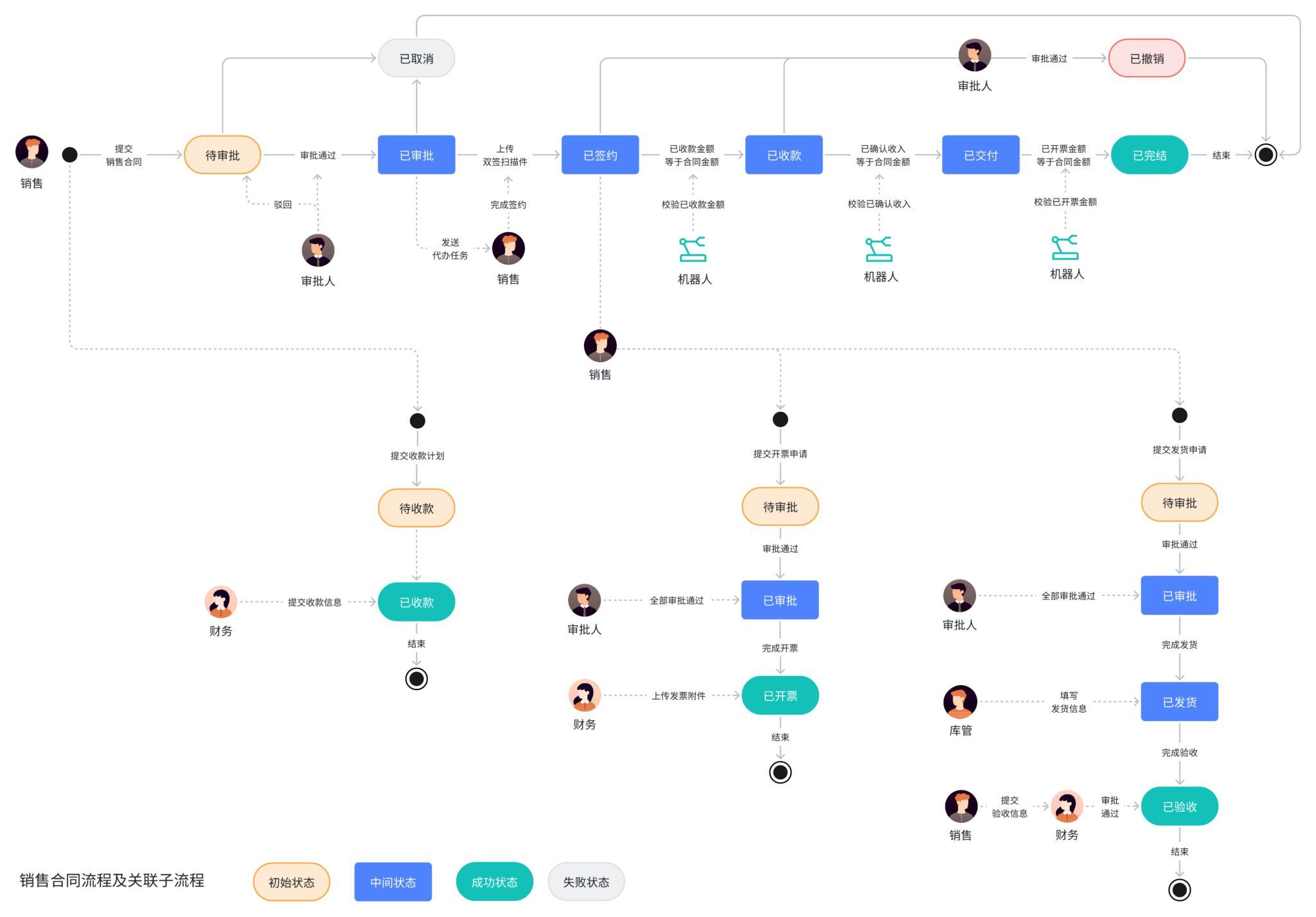 销售管理及应付账款核算 – Gaker PSA 专业服务自动化
